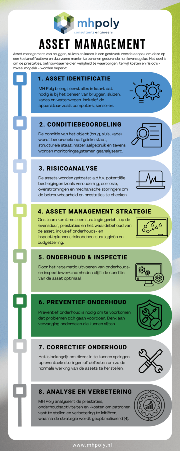 Infographic: Asset management - MH Poly Consultants & Engineers